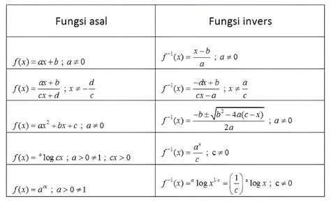 Pengertian Fungsi Invers Dan Perhitungan Invers Suatu Fungsi