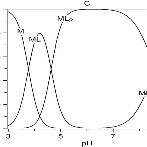 distribution diagrams of binary complexes of en in 10 v v dmso water