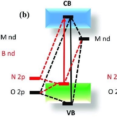 Band Structure Engineering A Tuning Of Conduction Band B Tuning Download Scientific