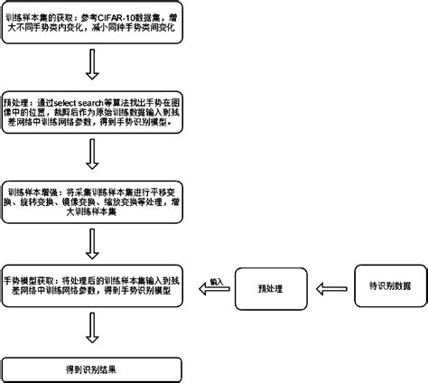Gesture Recognition Method Based On Improved Residual Neural Network Eureka Patsnap