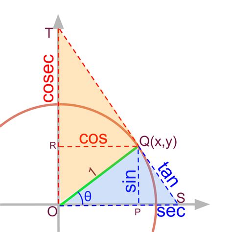 Trigonometry Advanced Trigonometric Values Unit Circle Form
