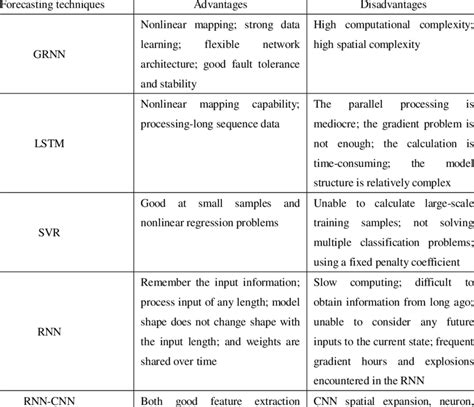 Comparison Of Advantages And Disadvantages Download Scientific Diagram