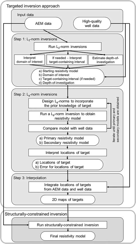 The Workflow Of The Targeted Inversion Approach And The Subsequent