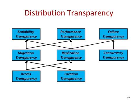 Distributed Systems Architecture Models Part SYSTEM