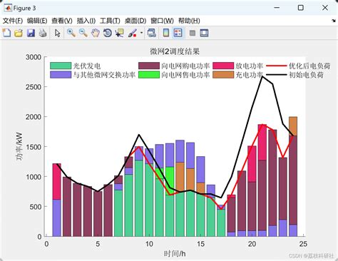 【多微电网】计及碳排放的基于交替方向乘子法（admm）的多微网电能交互分布式运行策略研究（matlab代码实现） 基于交替方向乘子法的多微电网