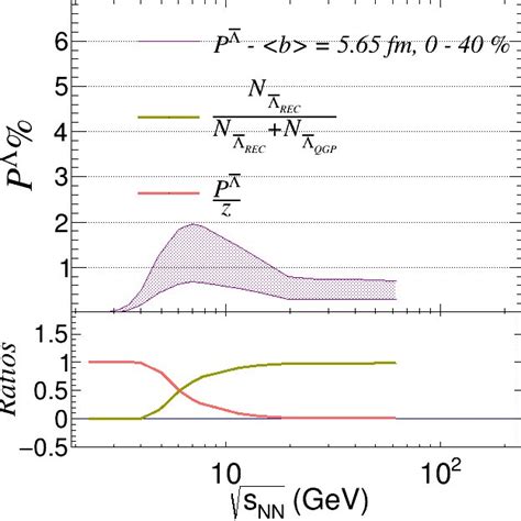 Polarization As A Function Of The Collision Energy For A Centrality Download Scientific Diagram