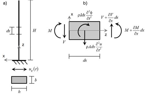 A Cantilever Timoshenko Beam Equivalent To The Analyzed Building B Download Scientific