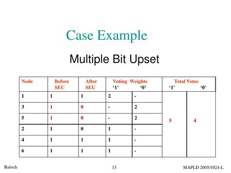 Ppt Design Of A ‘single Event Effect Mitigation Technique For Reconfigurable Architectures