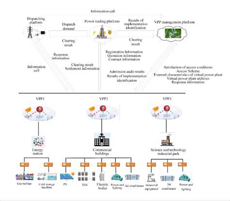 Virtual Power Plant Operation Architecture Download Scientific Diagram
