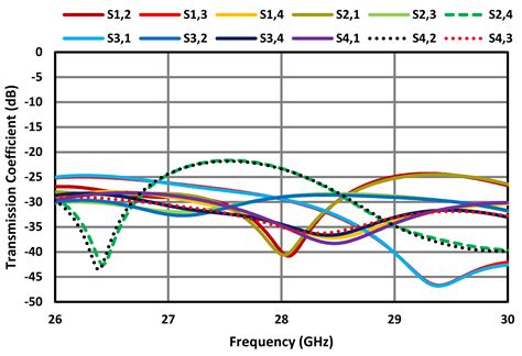 Frequency Selective Surface Based Mimo Antenna Array For 5g Millimeter Wave Applications