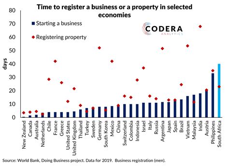 Ease Of Doing Business Codera Analytics