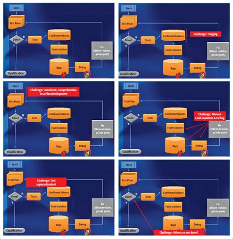 Post Silicon Validation Methodology In Soc Part 2