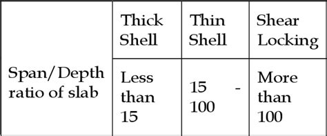 table 2 from applications of finite element method in structural