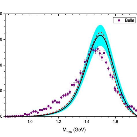 The Prediction Of τ − → ηπ − π 0 ν τ From E E − → ηπ π −