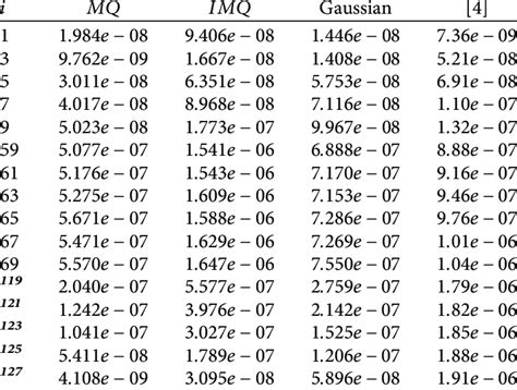 Comparison Of Absolute Errors At T 1 And N 128 For Example 1