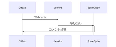 jenkinsを使わずにgitlabとsonarqubeを連携してみた gitlab runner qiita