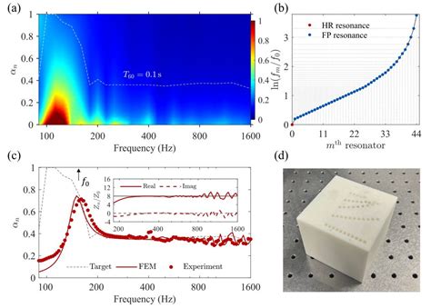 Young Scholar Techtalk Customizable Acoustic Metamaterials On
