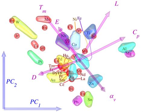 Bi Plot Of The Principal Component Analysis Of Group 1 Properties