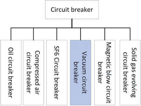 Classification Of Circuit Breaker Download Scientific Diagram
