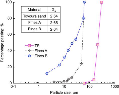particle size distribution curves of the test materials download