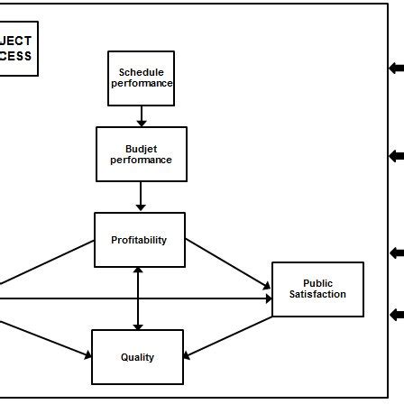 Conceptual Framework For Project Success Ling Et Al Download Scientific Diagram