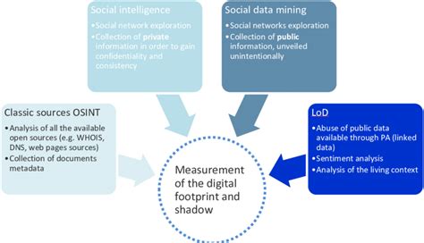The Role Of Osint In The Social Engineering 20 Download Scientific Diagram