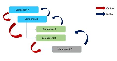 how event bubbling in lightning web components lwc chinmay kathale