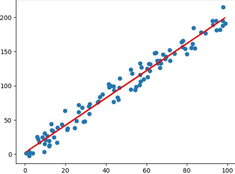 linear regression เพื่อพยากรณ์ใน machine learning ด้วย python ดร