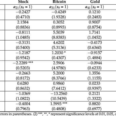 Estimated Parameters And Standard Errors For Regime 2 Download