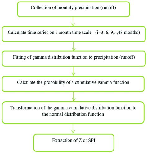 Methodology Of Spi And Sri Download Scientific Diagram