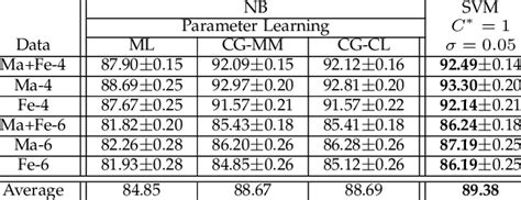 Results In For Timit 46 Data With Standard Deviation Best Results