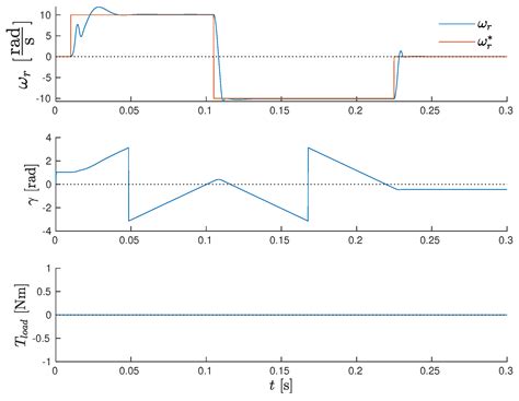 Energies Free Full Text Sensorless Model Predictive Control Of
