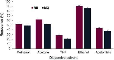 Influence Of Type Of Dispersive Solvent On Extraction Efficiency Of The Download Scientific