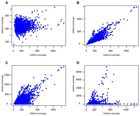Coverage Correlation Plots Pairwise Comparisons Of The Coverage Of