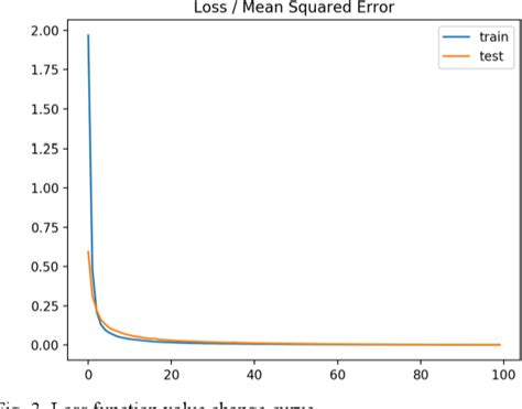 figure 3 from application of computer big data and convolutional neural
