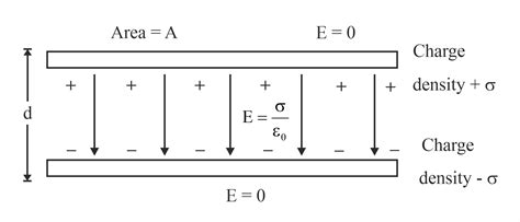 Derive An Expression For The Capacitance Of A Parallel Plate Capacitor