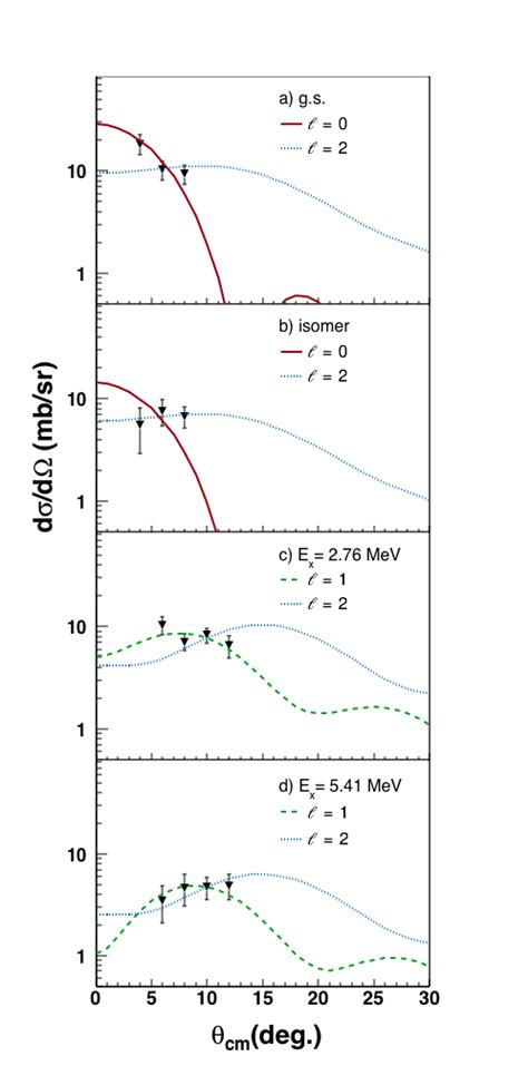 Angular Distributions For The Ground State A The First Excited State