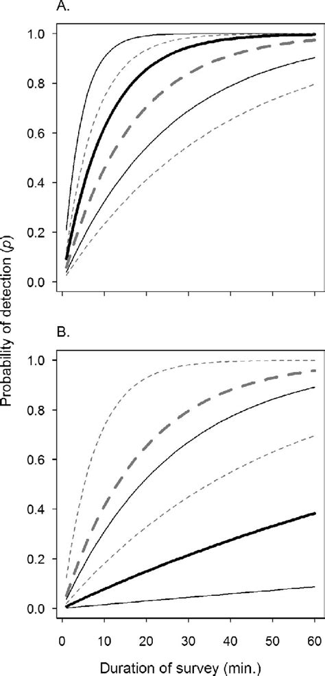 Example Detection Probability P Curves Based On Survey Duration Download Scientific Diagram