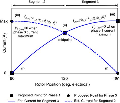 Proposed Method To Determine The Initial Rotor Position By Fictitious