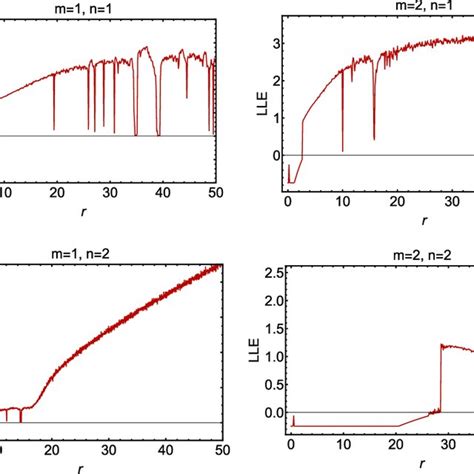 Plots Of The Largest Lyapunov Exponentlle Vs Scaled Rayleigh Download Scientific Diagram