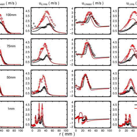 Mean And Rms Value Of Axial And Radial Velocity Component At Different