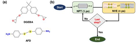 a monomer structures and b methodology for simulating creep with