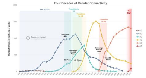 Digitaltransformation 5g Cellularconnectivity Mobile Wireless