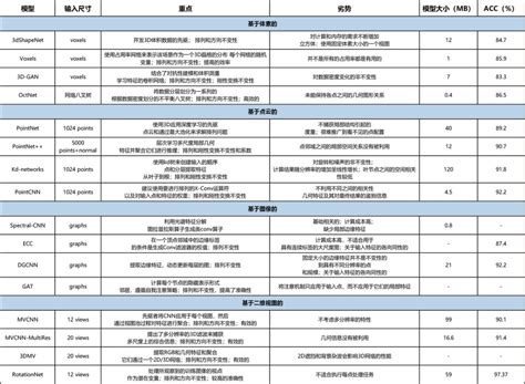 智驾车技术栈 综述：自动驾驶中基于深度学习的lidar点云综述研究 乐耶园