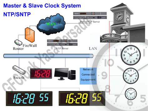 Clock Maker Parts Master Clock System Bandara Soekarno Hatta