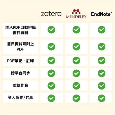 Endnotemendeleyzotero分析與經驗談 研究所板 Dcard