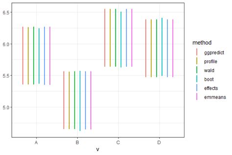 R Calculating Confidence Intervals Of Marginal Means In Linear Mixed