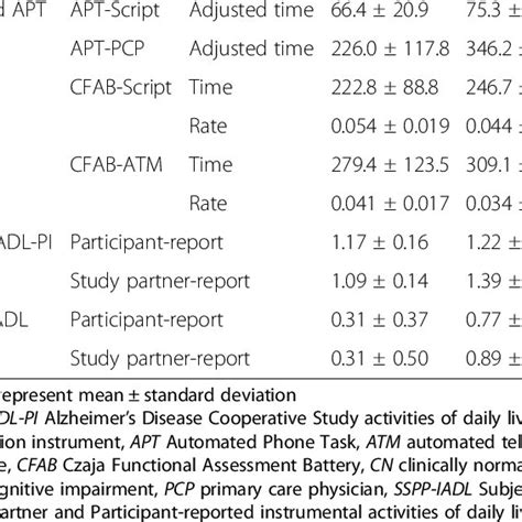 Abbreviations AD Alzheimer S Disease ADCS ADL PI Alzheimer S Disease Download Scientific