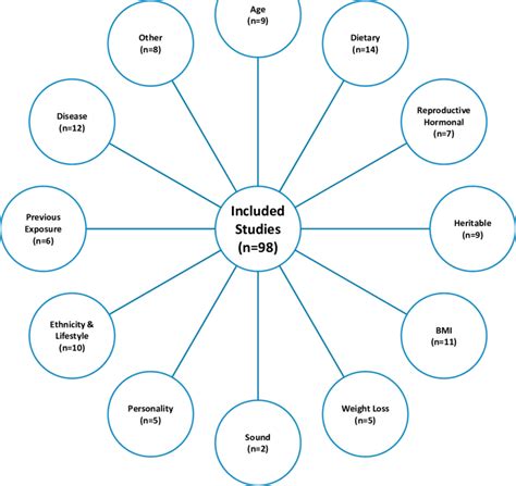 Sweetness Preference Distinct Determinants Download Scientific Diagram