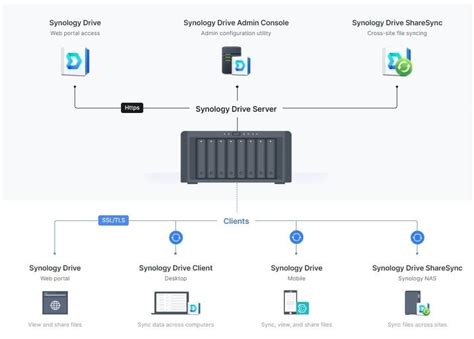 Synology Drive Backup Back Up Computer Data To Synology Nas